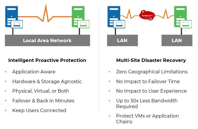 NeverFail Continuity Engine | Unmatched Data Protection