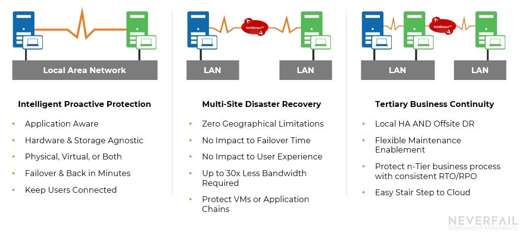 NeverFail Continuity Engine | Unmatched Data Protection